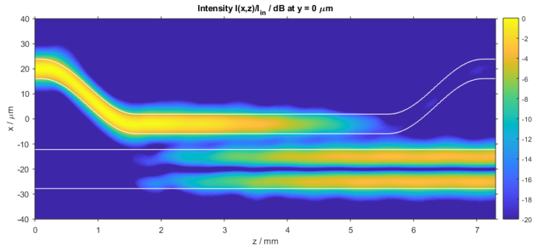 Optical simulation of a directional coupler - BeamLab
