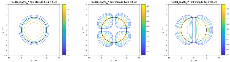 Optical eigenmode simulation of a fiber - BeamLab