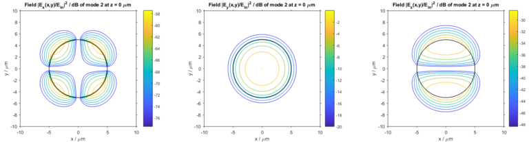 Optical eigenmode simulation of a fiber - BeamLab