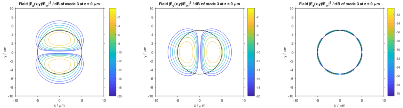 Optical eigenmode simulation of a fiber - BeamLab