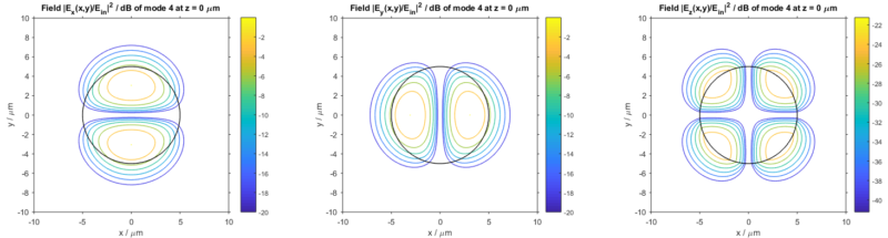 Optical eigenmode simulation of a fiber - BeamLab