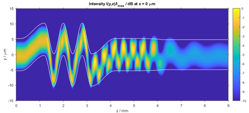 Optical simulation of a meander waveguide - BeamLab