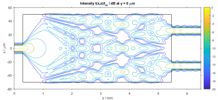 Optical simulation of a multimode interference coupler - BeamLab