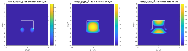 Optical eigenmode simulation of a rib waveguide - BeamLab