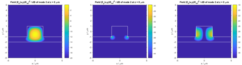 Optical eigenmode simulation of a rib waveguide - BeamLab