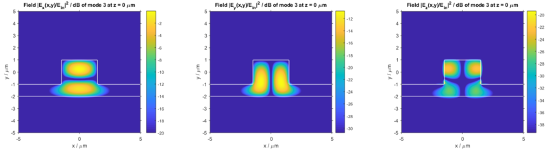 Optical eigenmode simulation of a rib waveguide - BeamLab