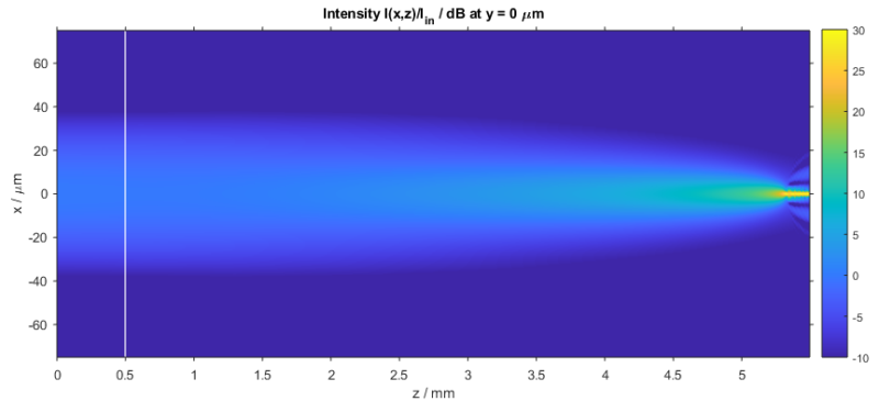 Optical simulation of a nonlinear Kerr medium - BeamLab
