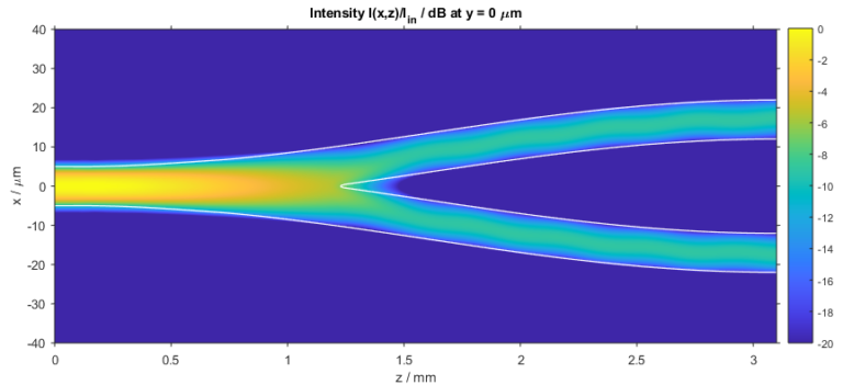 Optical simulation of a splitter - BeamLab